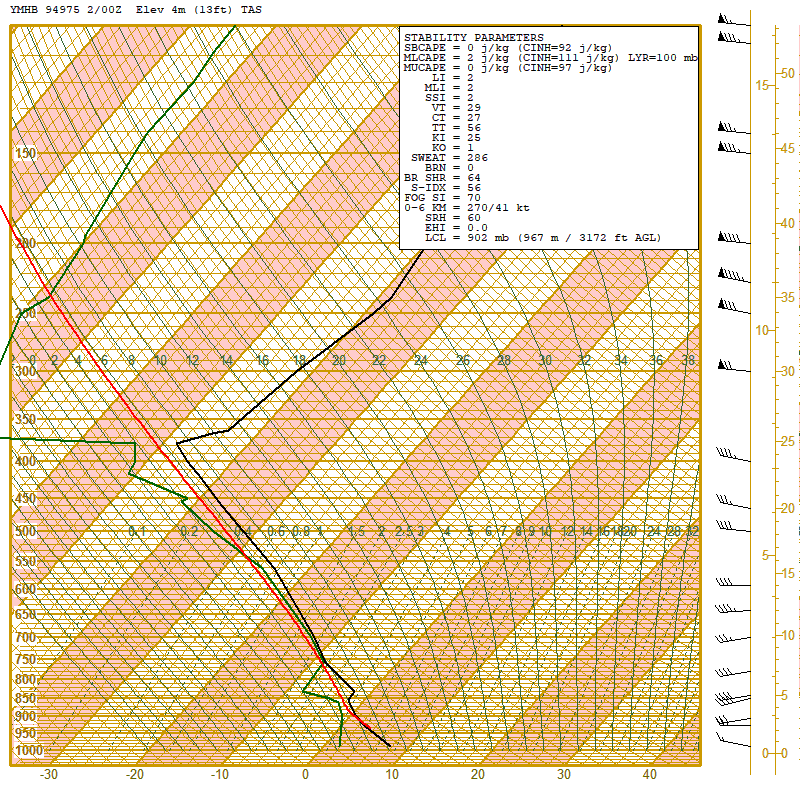 OceanViewWeather - Hobart (YMHB) 00z Atmospheric Sounding - GFS ...
