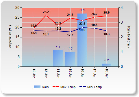 OceanViewWeather - Last Seven Days Temperature